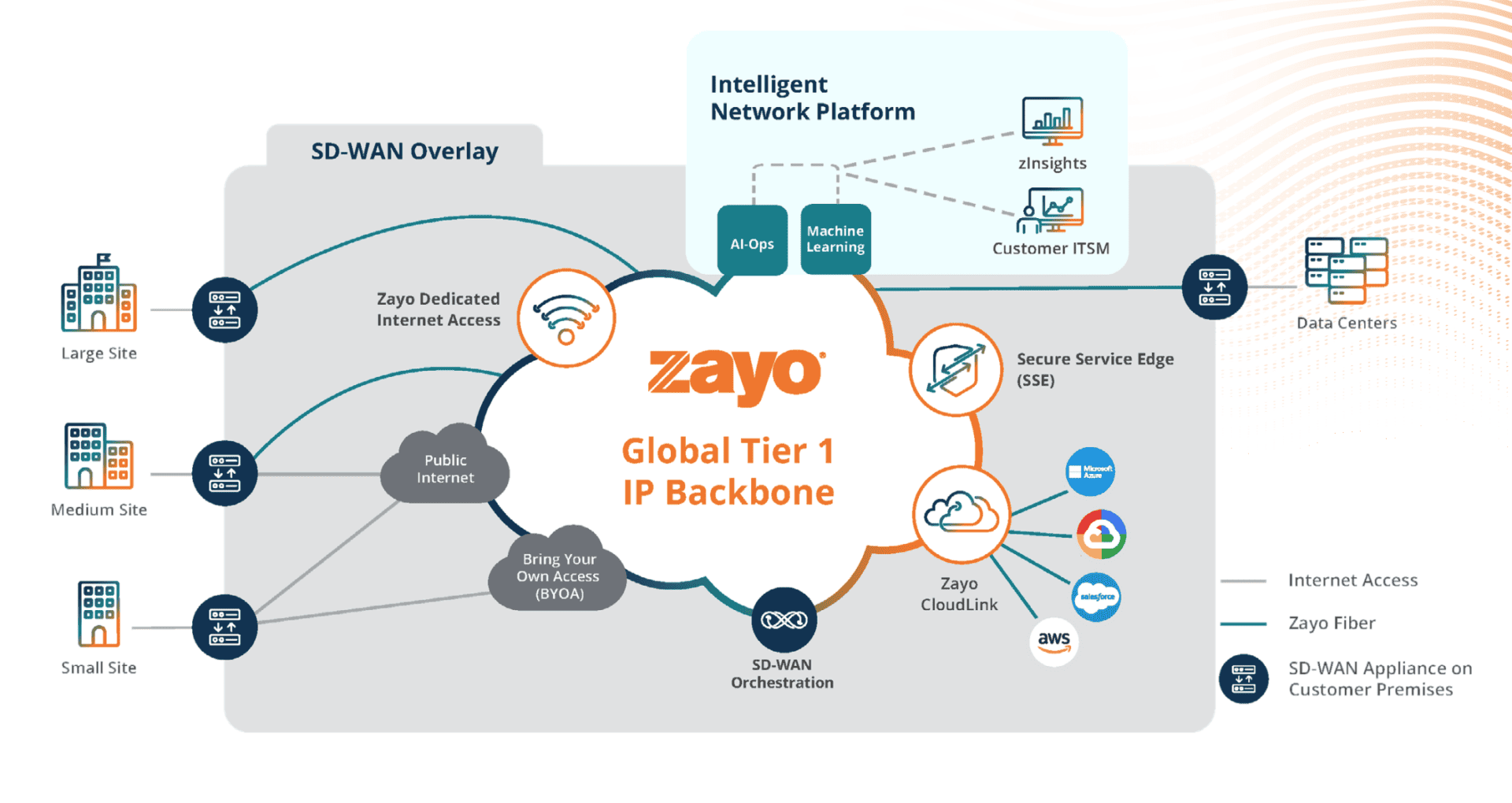 SD-WAN Digital Experience - ZayoConnect Partner Portal