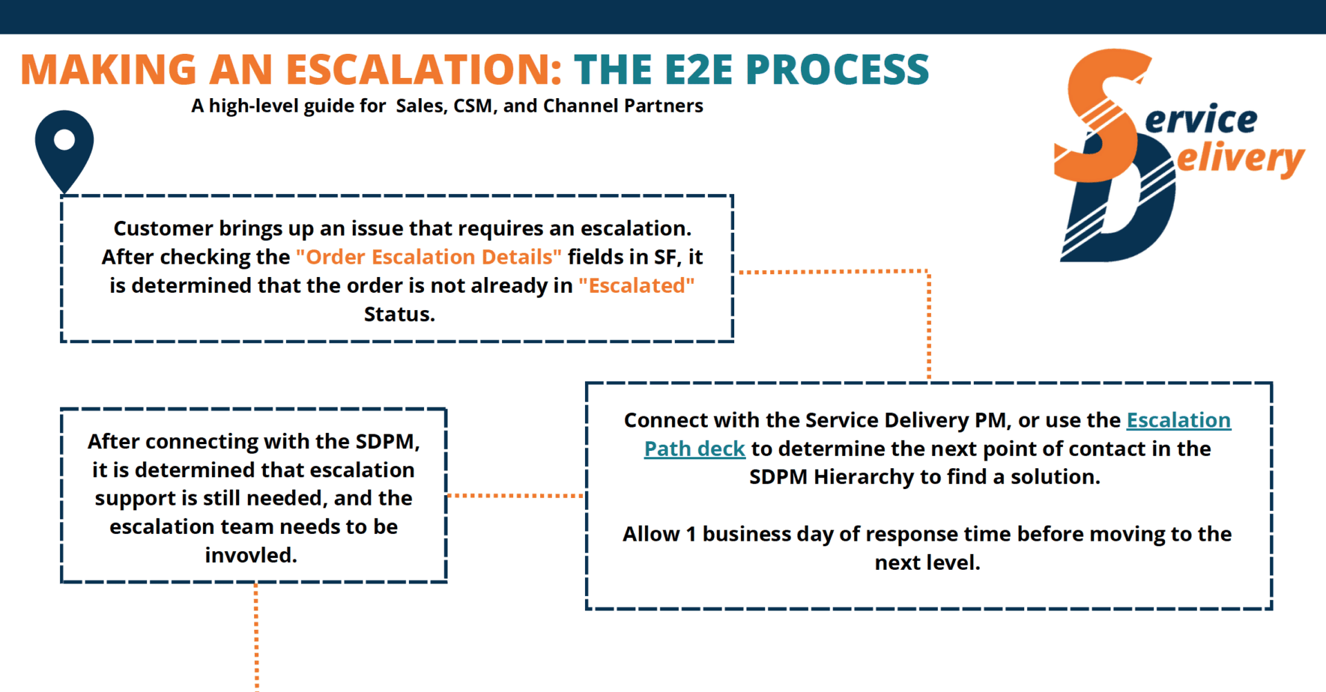 Delivery Escalation Roadmap - ZayoConnect Partner Portal
