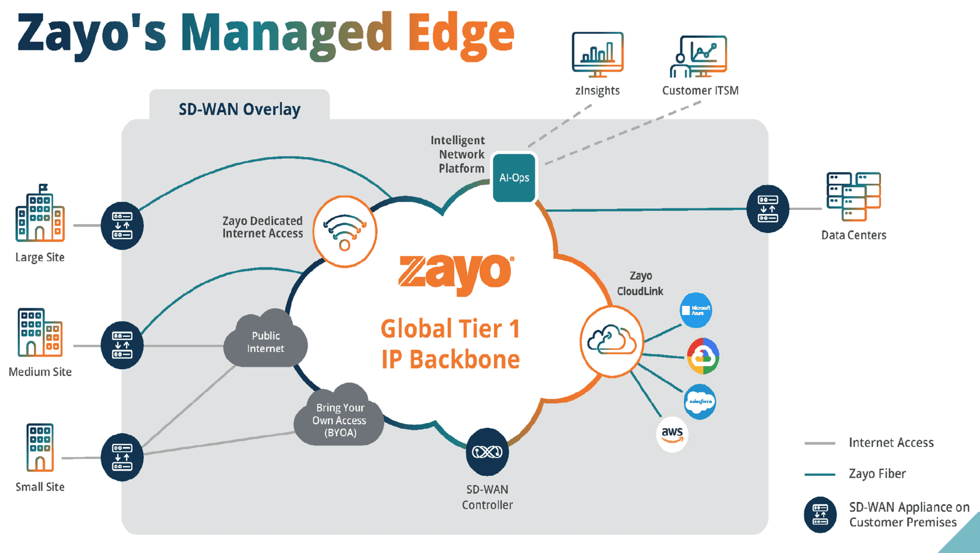 Managed Connectivity Bundle - ZayoConnect Partner Portal